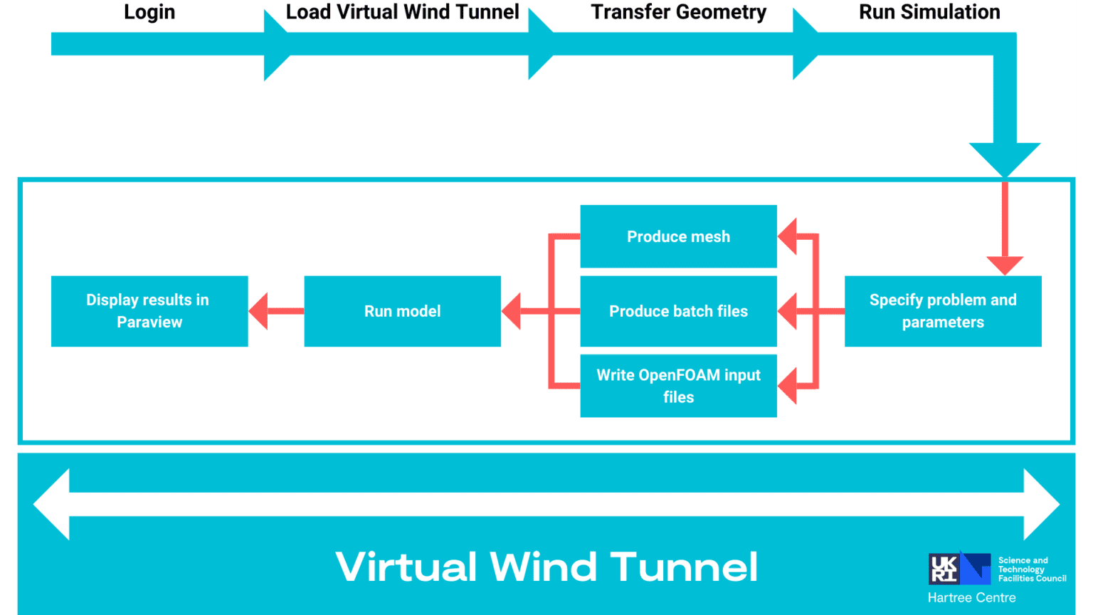 Virtual Wind Tunnel - Hartree Centre