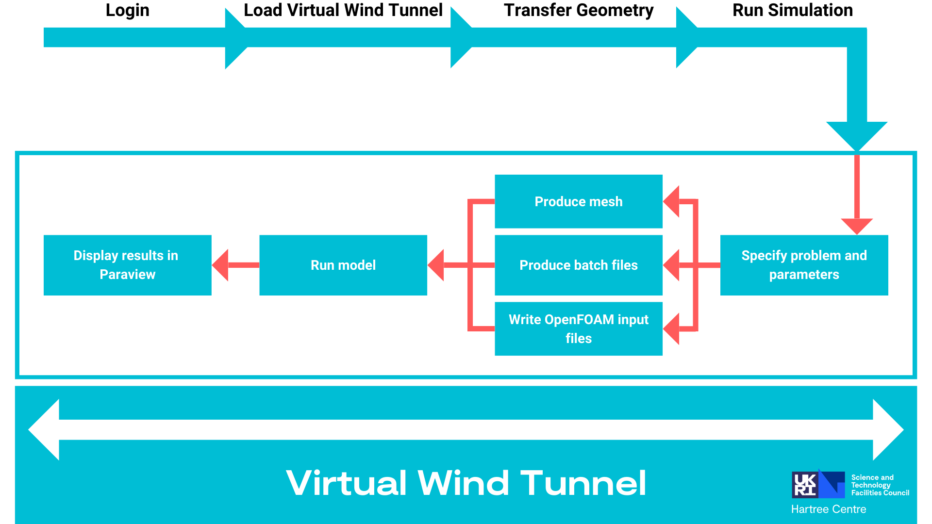 Virtual Wind Tunnel - Hartree Centre
