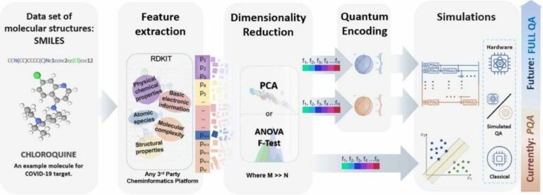 Drug discovery with quantum machine learning - Hartree Centre